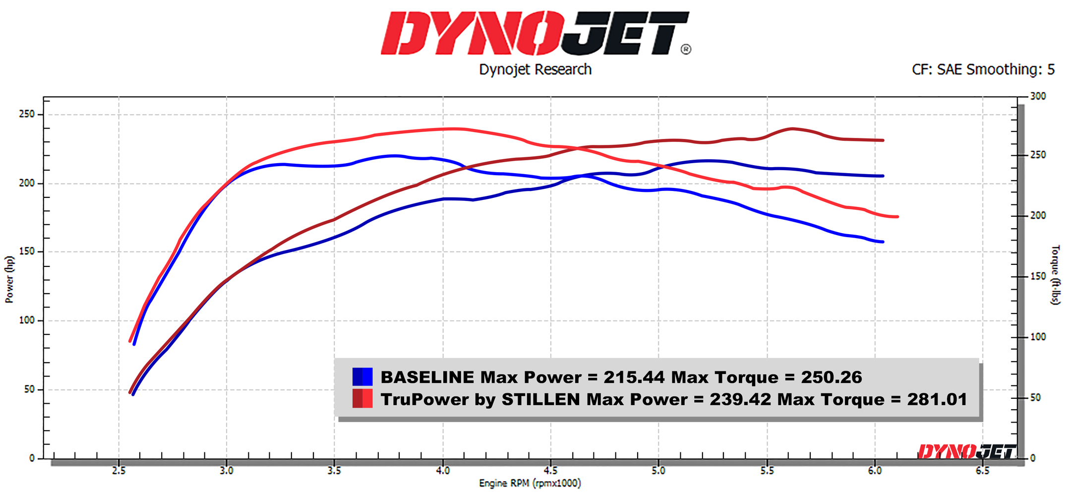 STILLEN Performance Intakes – Boost Power & Throttle Response